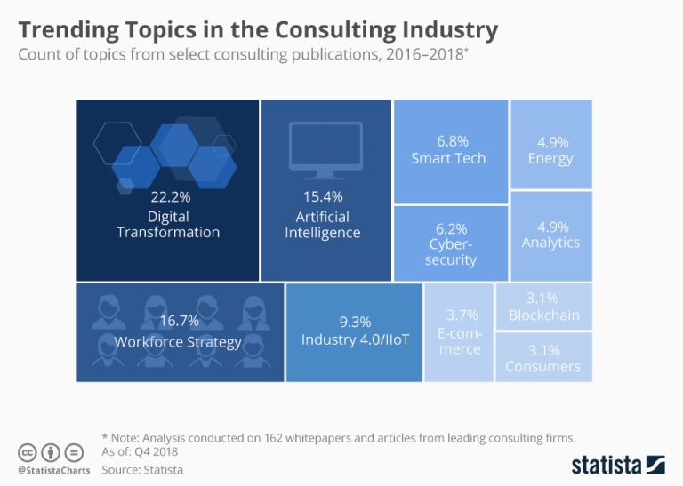 Trending Topics in the Consulting Industry – Alboss Consulting